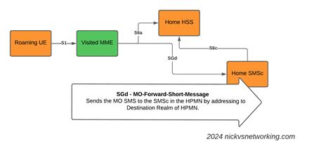 Sms Over Diameter For Roaming Sms Nick Vs Networking
