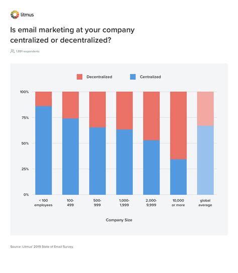 Organizing Email Teams Centralized Vs Decentralized Team Structures
