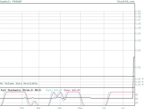 Stock Technical Analysis Analysis Of Pkrgbp Based On Ema Macd Rsi Stochastic Fibonacci