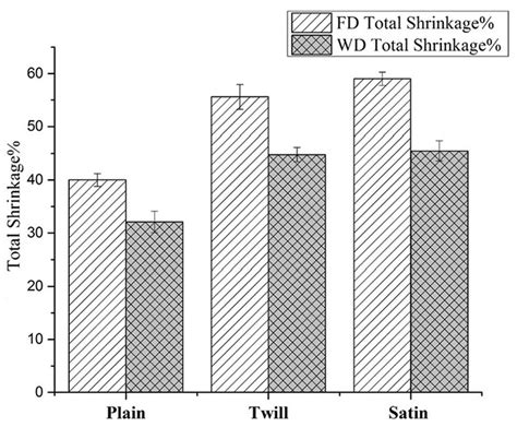 Shrinkage Behavior Of Fabrics Of Group 2 In Wd And Fd Download