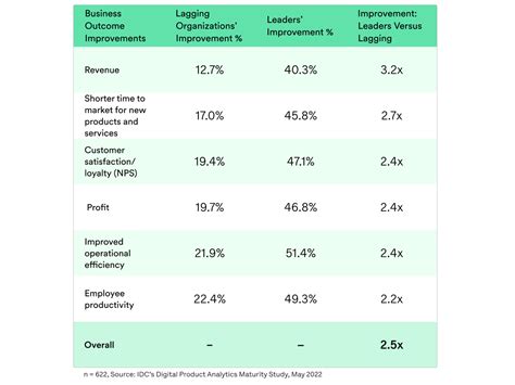 New Independent Research Reveals That Data Mature Companies Achieve 2