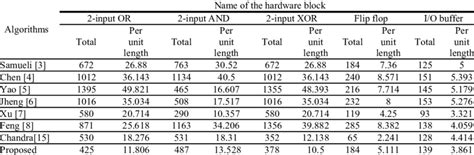 Comparison In Terms Of Hardware Elements Amongst Different