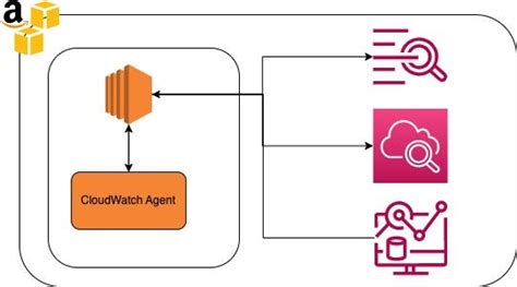 Monitor Linux Memory Metrics In Aws Cloudwatch By Anil Augustine