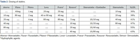 Statin Dose Conversion Chart Fda New Cardiovascular Prevention