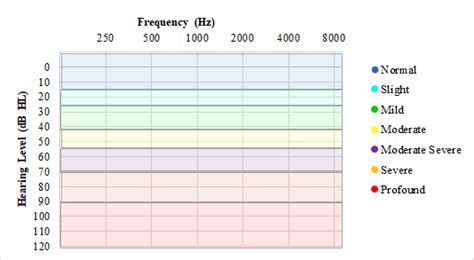 Audiology Pure Tone Evaluation Treatment And Management Point Of Care