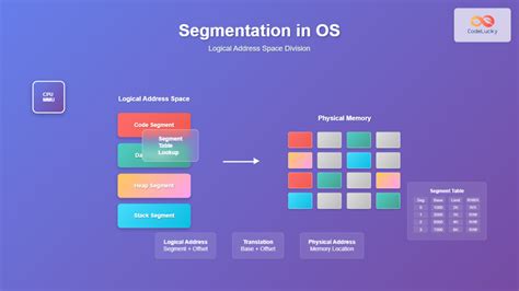 Memory Fragmentation Internal Vs External Fragmentation In Operating Systems Codelucky