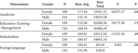 U Test Results By Gender Variable Download Scientific Diagram