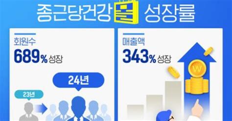 종근당건강몰 첫 돌 기념 고객 감사제 진행