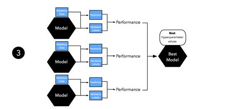 Using Validation Dataset And Cross Validation Techniques