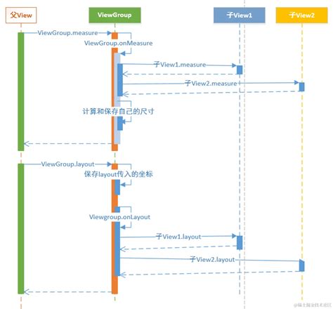 如何应对android面试官 ＞手撸一个京东流式布局，measurespecandlayoutparams 大揭秘 Csdn博客