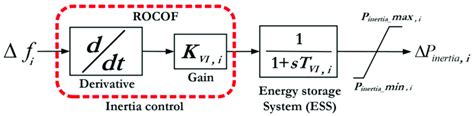 Dynamic Model Of The Designed Controller For Virtual Inertia Emulation