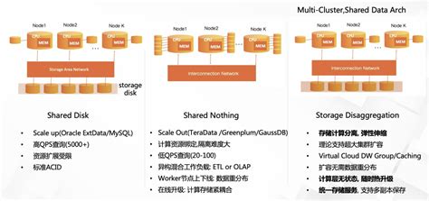大数据上云存算分离演进思考与实践存算分离架构 Csdn博客 大数据上云存算分离演进思考与实践存算分离架构 Csdn博客