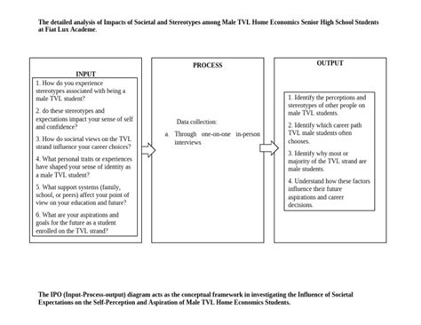 Conceptual Framework Template Ipo Model Pdf