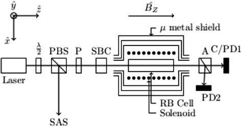 Schematic Of Experimental Set Up Used For Balanced Polarimetry And Weak