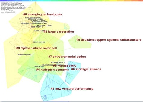 Co Citation Clustering Of References Based On The Literature Of Download Scientific Diagram