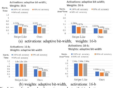 Figure 5 From Dynamically Swappable Digit Serial Multi Precision Deep