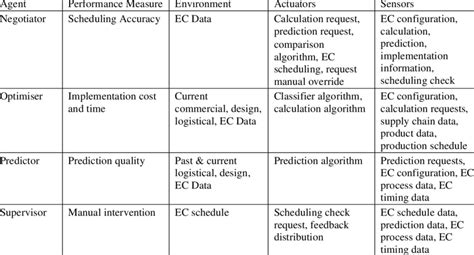 Performance Environment Actuators And Sensors Overview Download Scientific Diagram