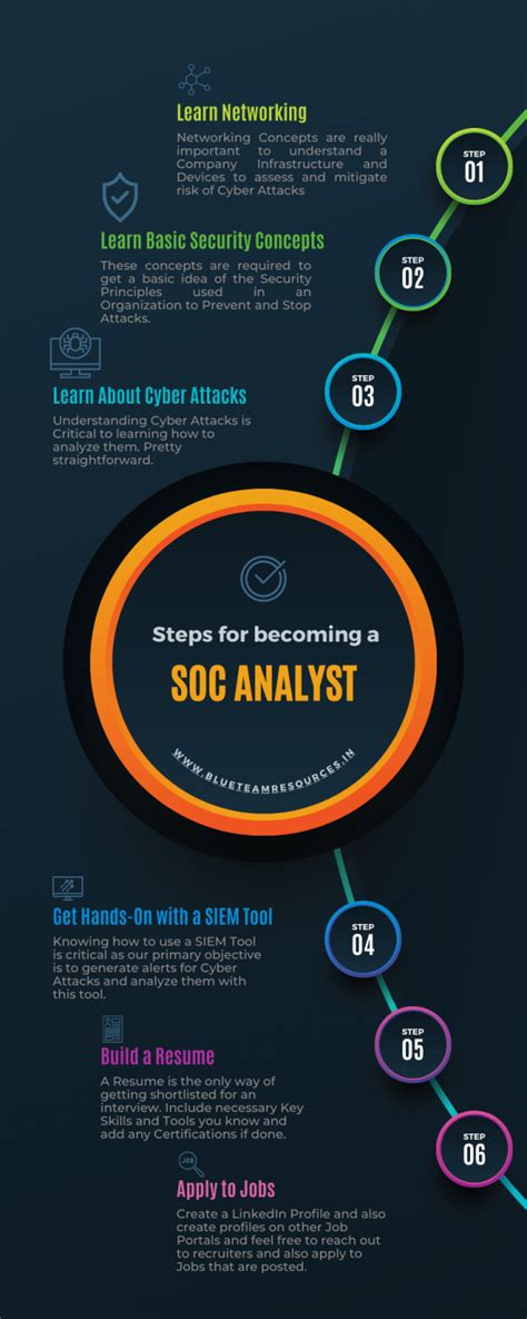 Mastering The Soc Alert Triage Process A Comprehensive Guide