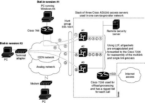Dial Configuration Guide Cisco Ios Release 15mandt Telco And Isp Typical Dial Scenarios And