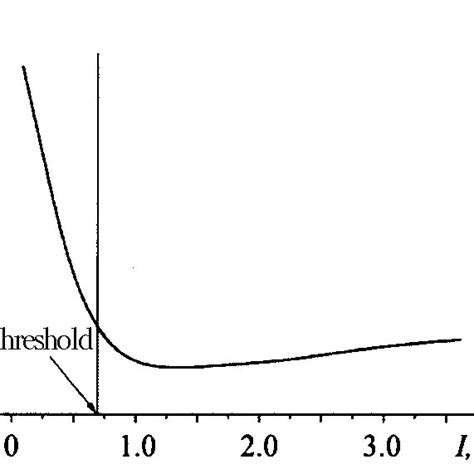 Relative Dispersion Of The Degree Of Polarization Of The Output