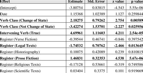 Results Of Mixed Effects Logistic Regression Analysis Download