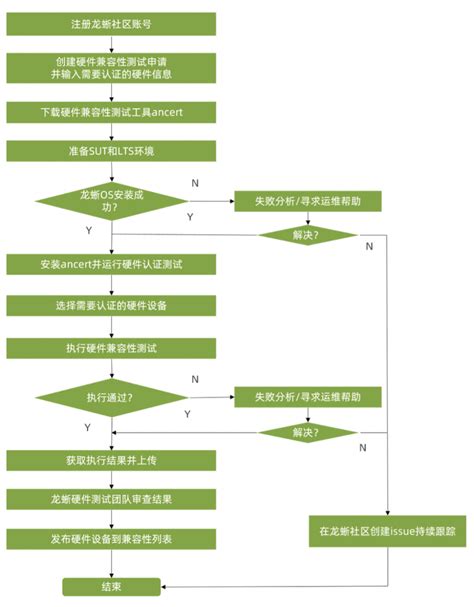 开源 龙蜥白皮书精选：ancert——硬件兼容性验证与守护 openanolis龙蜥社区 segmentfault 思否