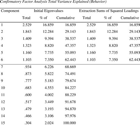 Confirmatory Factor Analysis Total Variance Explained Behavior