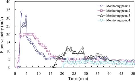 Simulated Results For The Variation Process Of The Flow Velocity Of The