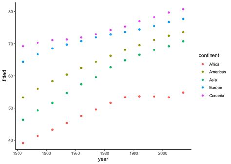 How To Recreate Plots Produced By Geom Smooth Sean Bock