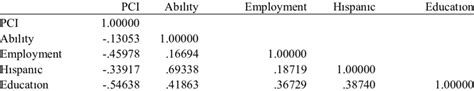Pooled Within Groups Correlation Matrix In The Second Analysis Download Table