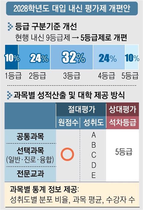 고교학점제 2025년현재 중3부터 적용되는 새로운 고등 내신과 달라지는 입시제도 순수한 정시의 문이 닫히고 있다 영어설계소