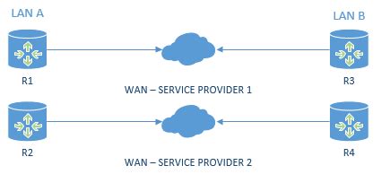 Solved HSRP Issue Cisco Community
