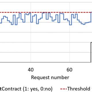 Measured QoS And OutContract Triggering For The Map Composition Download Scientific Diagram