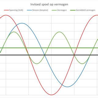 Voltage And Current Out Of Phase With The Resulting Power Thin Green Download Scientific