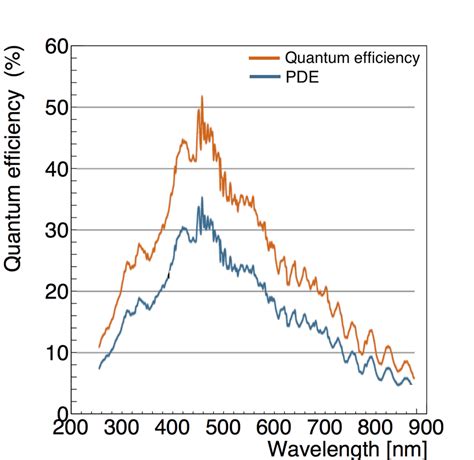 Quantum Efficiency Of A Single Sensitive Cell Orange And Photon Download Scientific Diagram