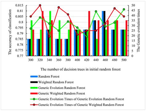 The Optimal Number Of Decision Trees Genetic Evolution Times And Their