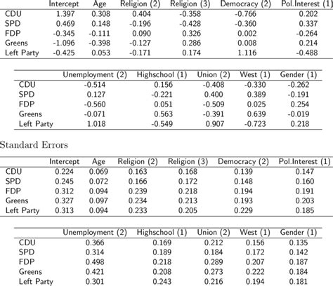 Estimates Of Multinomial Logit Model For Party Preference Data Sym Download Table