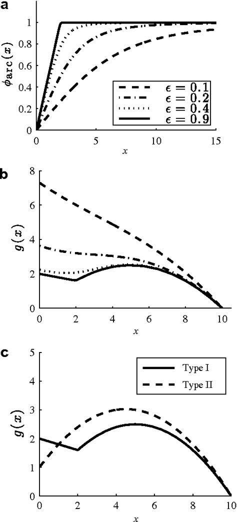 Figure 16 From A Comparison Of Two Predator Prey Models With Hollings Type I Functional