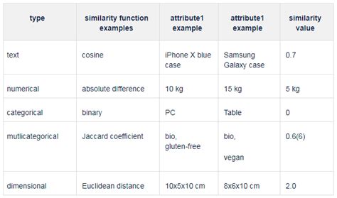 Finding Similarity Between Products