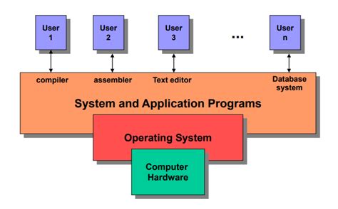 Operating System Introduction And System Structures Release Notes For