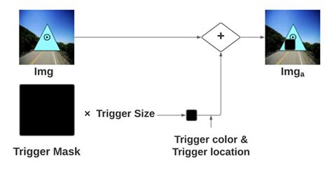 Example Trigger Generation In Algorithm 1 Download Scientific Diagram