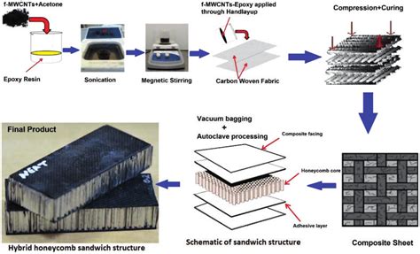 Schematic Illustration For Manufacturing Of Multiphase Composite Face