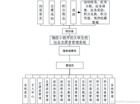 计算机毕业设计之springboot基于微信小程序的大学生校运会志愿者管理系统的设计与实现 Csdn博客