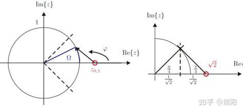 （二）复平面？零极点？z变换？iir滤波器？dsp数字信号处理到底讲了什么，从高中的虚数开始一篇文章带你搞定。 知乎