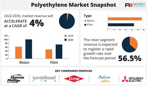 Polyethylene Market Share And Industry Growth Demand By 2030