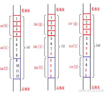 自学第十八天 深入探究数组中二维数组 二维数组如果有初始化 行可以省略 列不能省略 CSDN博客