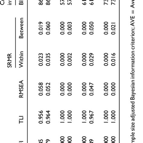 Multilevel Confirmatory Factor Analysis Results Model Fit Cross Level Download Scientific