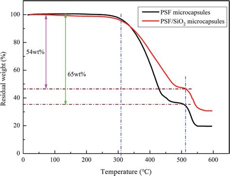 Tga Curves Of Psf Microcapsules And Psfsio 2 Double Wall Microcapsules