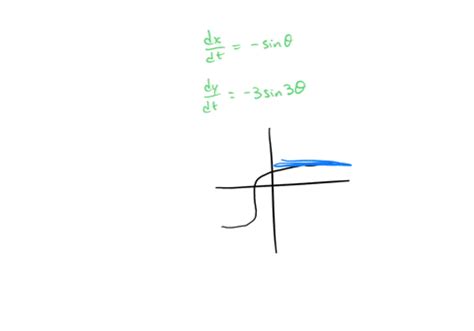SOLVED Find The Points On The Curve Where The Tangent Is Horizontal Or Vertical You May Want To