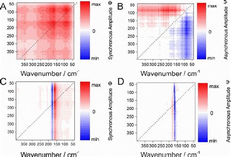 Ac Synchronous And Asynchronous Right 2d Correlation Maps Of Auv